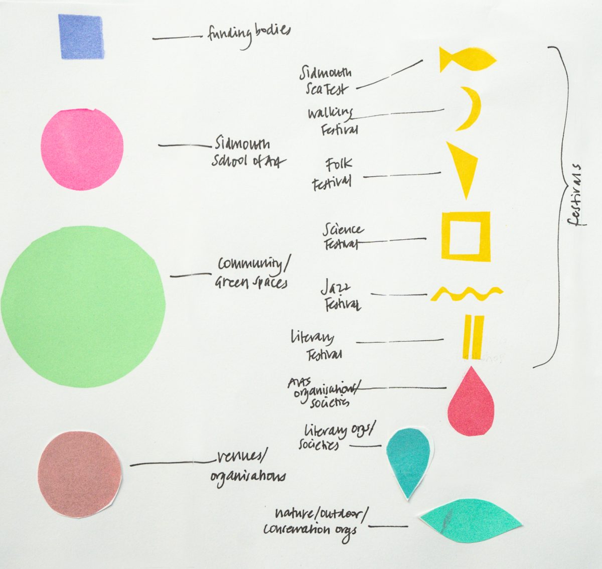 Cultural Community Mapping | Sidmouth School Of Art